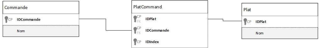 [EntityFramework] Relation Many-to-Many - Code first par Ancyrweb - page 1 - OpenClassrooms