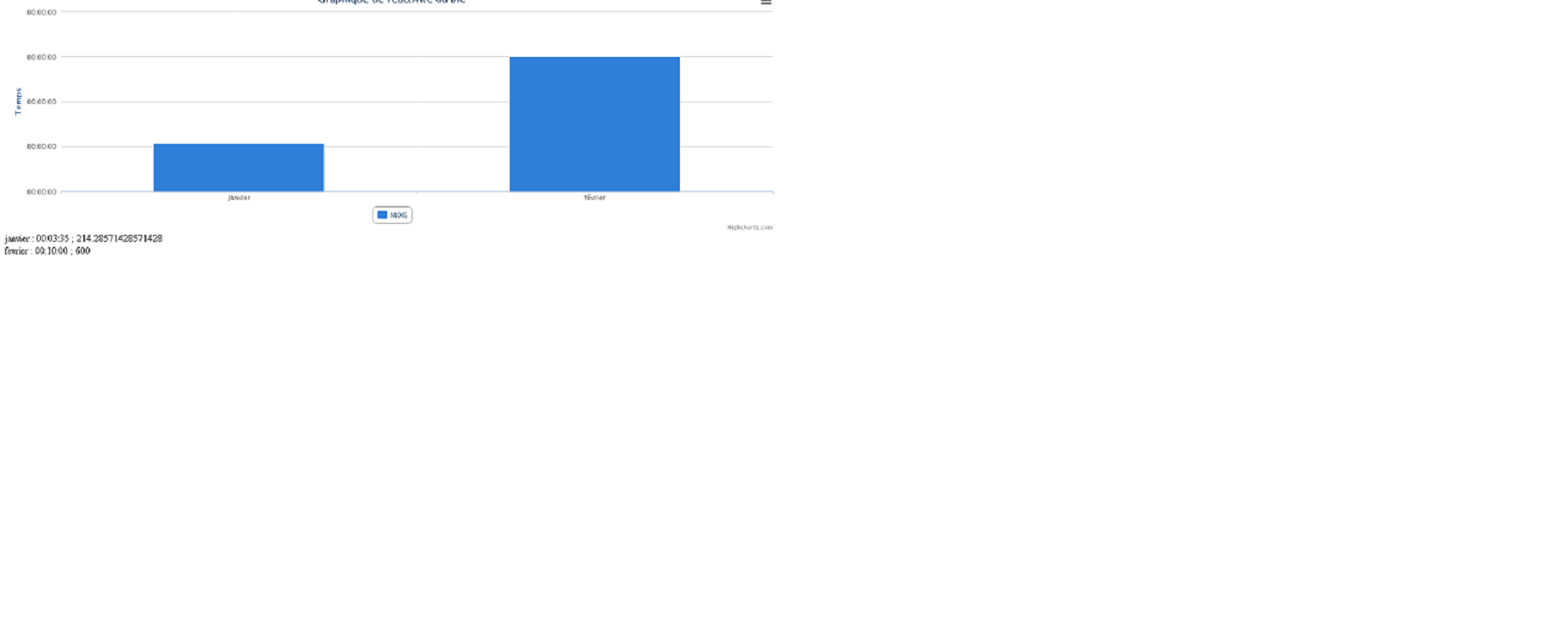 [Résolu] Gestion des heures avec Highcharts - Affichage des données sur les axes par 3617souter ...