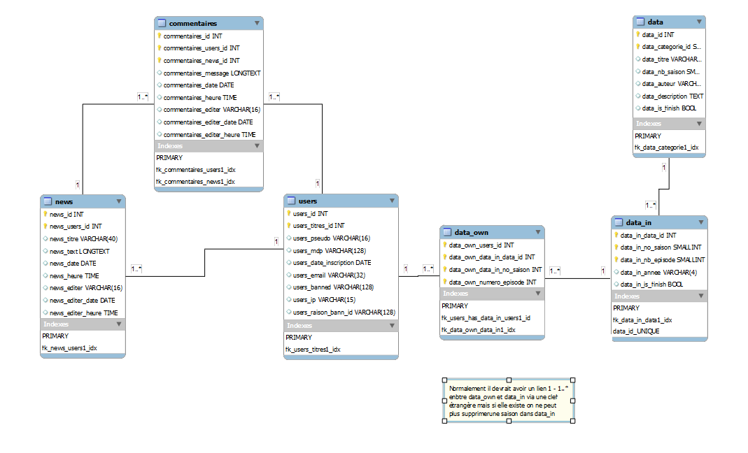 MySQL - Erreur requête - #1451 - Cannot delete or update a parent row: a foreign key constraint ...