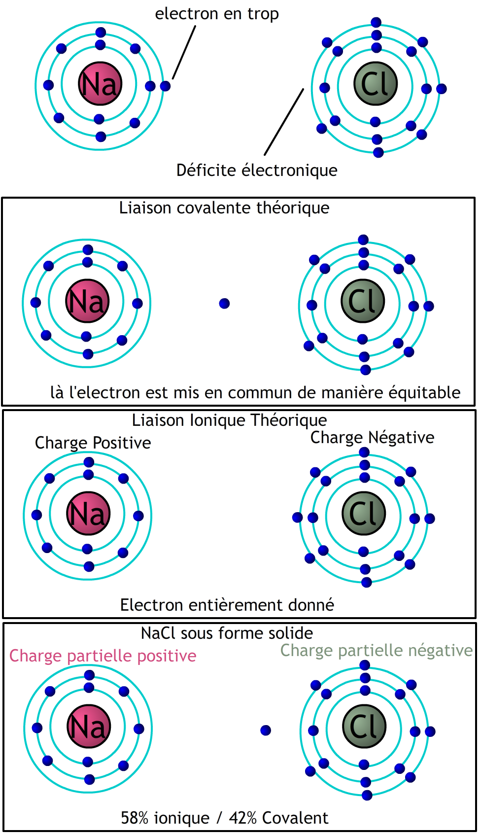 Plusieurs questions sur la liaison chimique ! par Nadrik