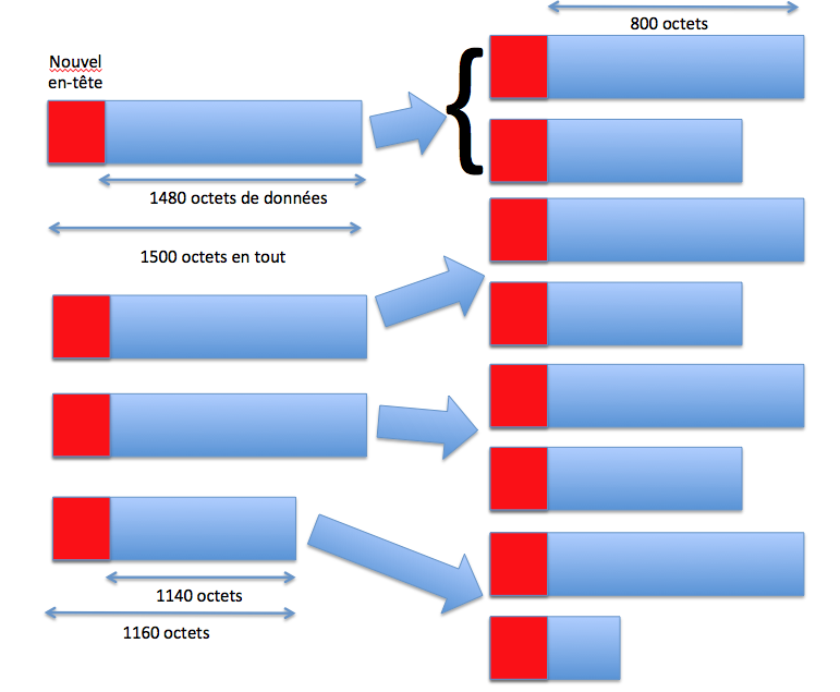 Fragmentez vos paquets - Maîtrisez vos applications et réseaux TCP/IP ...
