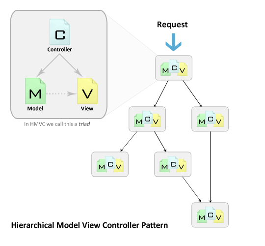 Organiser mon code : MVC ? - page 1 - OpenClassrooms