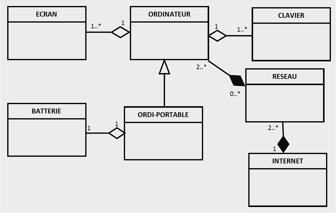Langage UML - Diagrammes de classe par maitranis - page 1 - OpenClassrooms