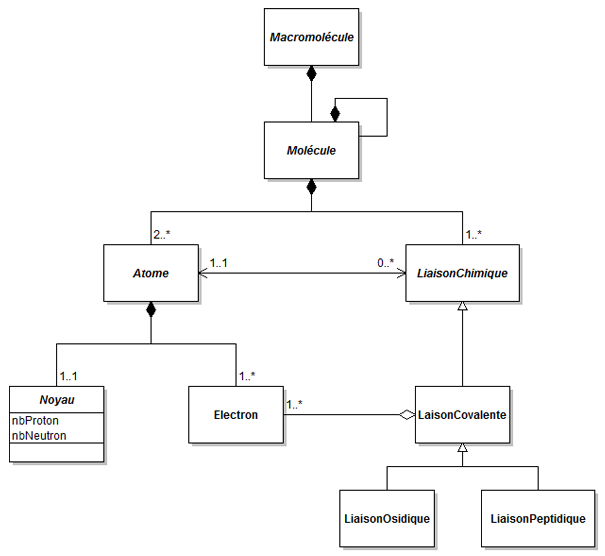 [UML] Modélisation des interactions entre atomes par KIRGO - page 1 ...