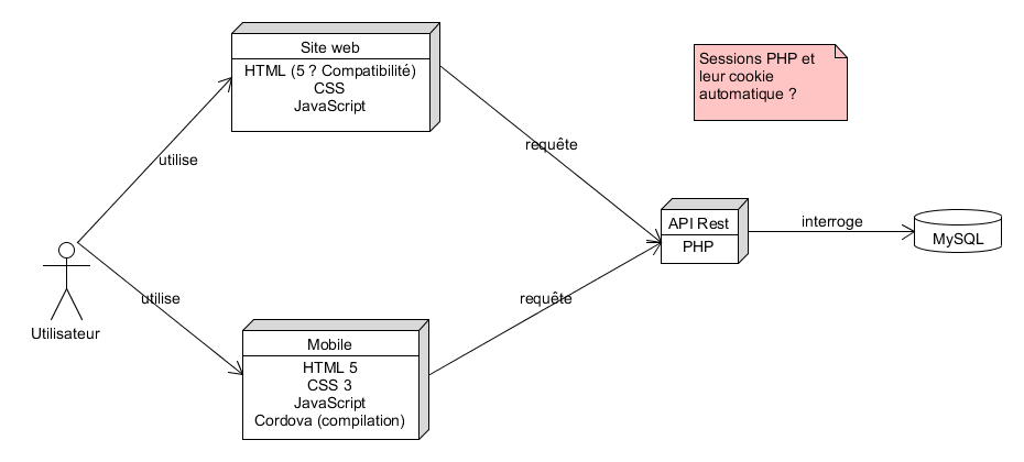 Sessions PHP et contexte d'API Rest par Darth Killer - page 1 ...