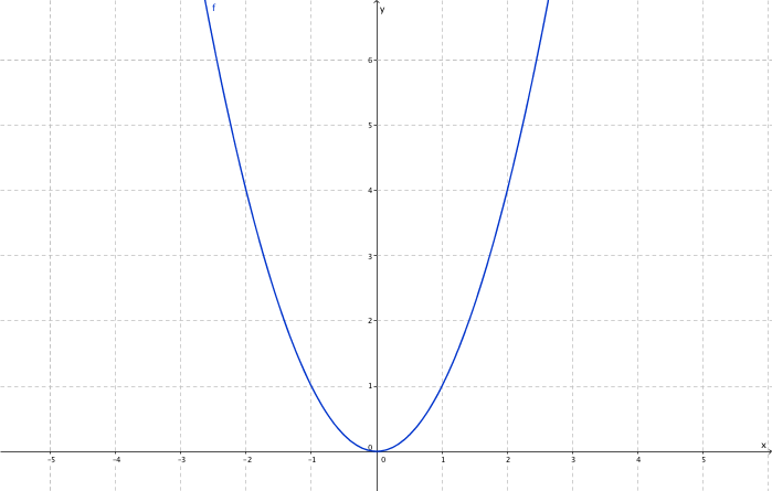 La fonction carré - Les fonctions en maths - OpenClassrooms