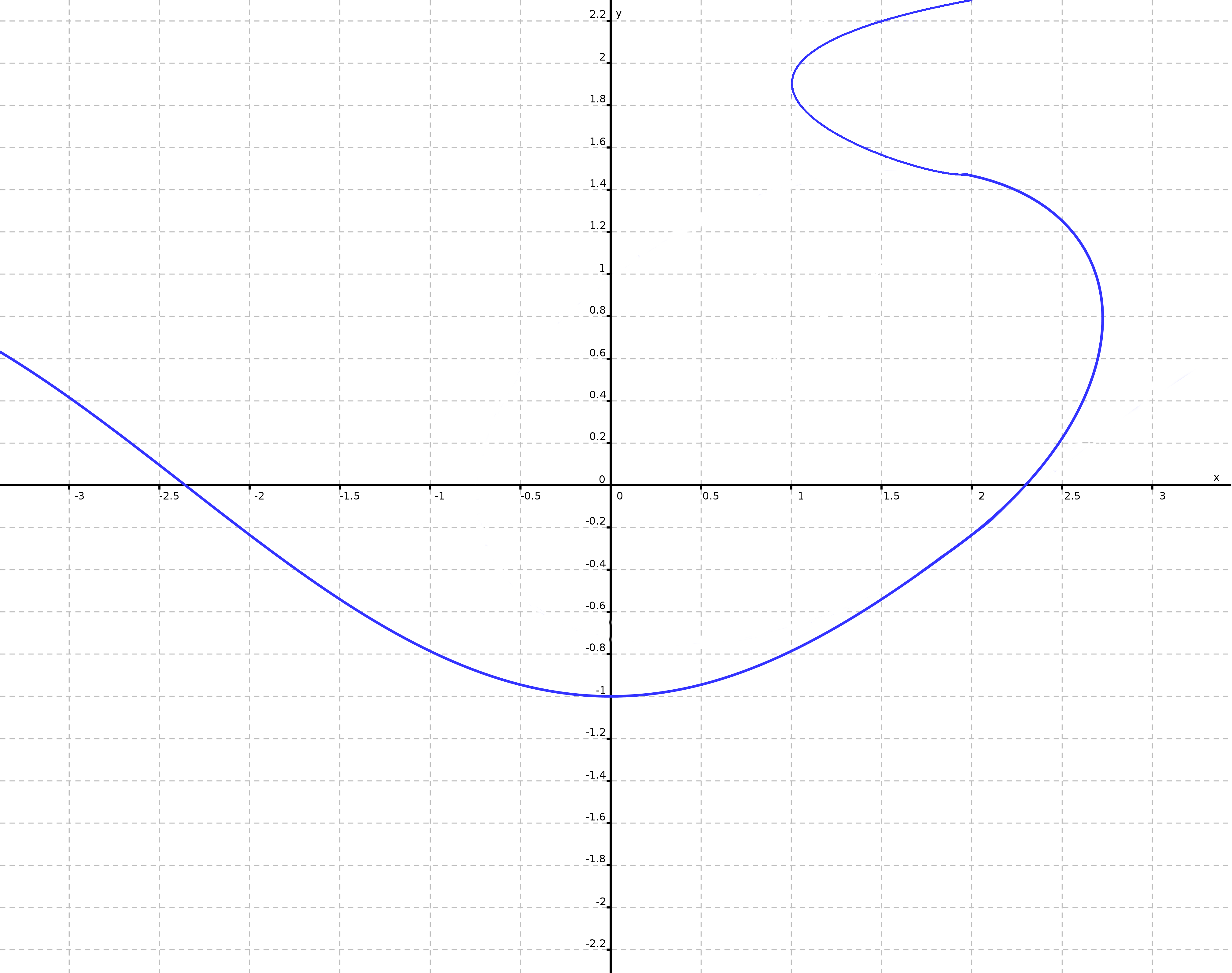 Représentation graphique et vocabulaire - Les fonctions en maths