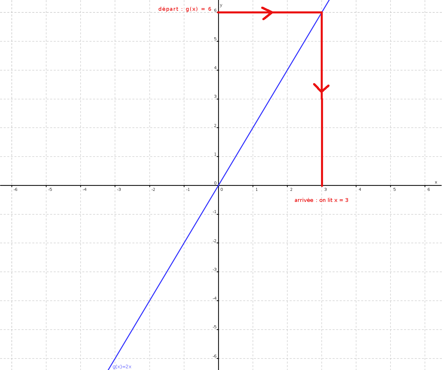 Représentation graphique et vocabulaire - Les fonctions en maths