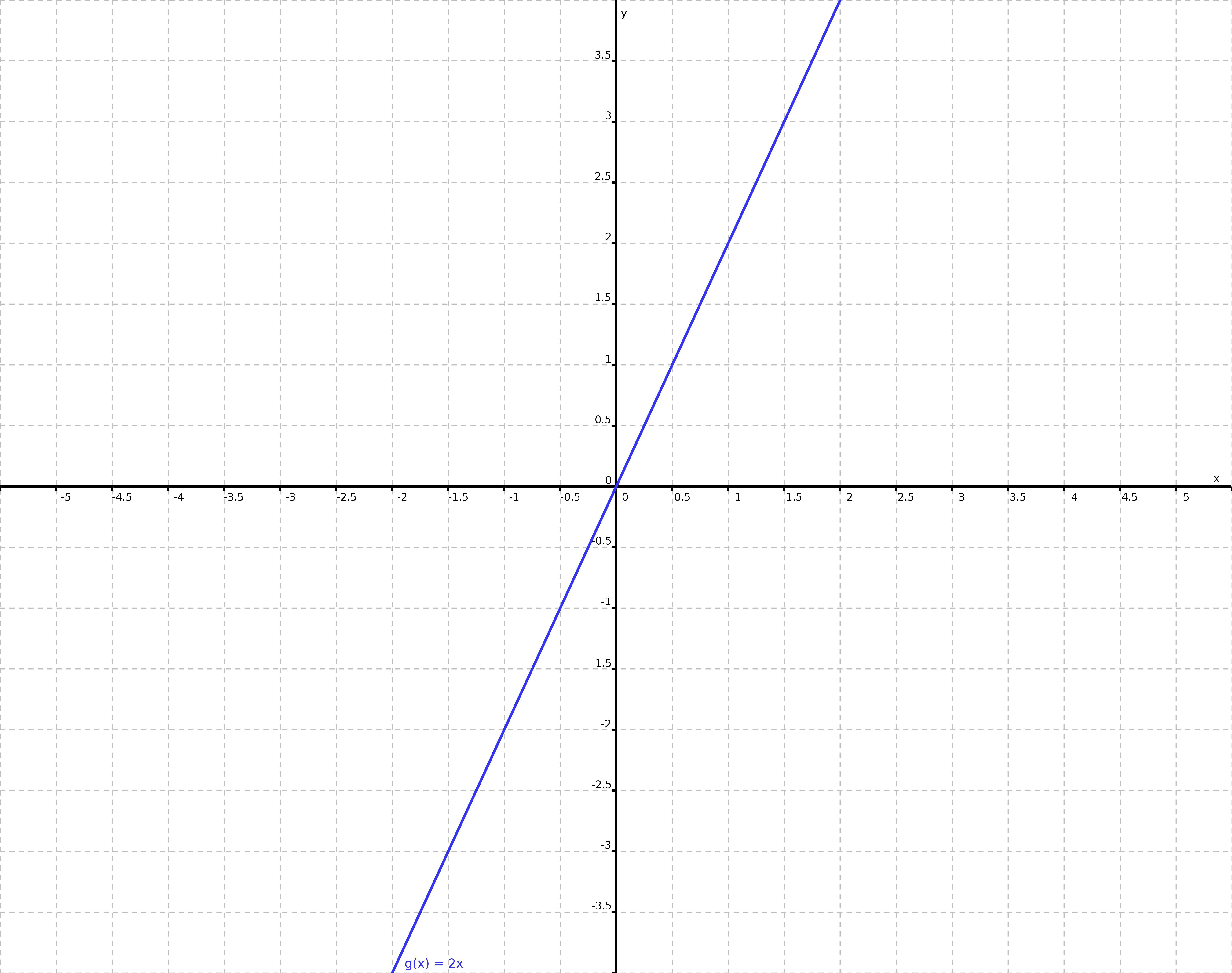 Représentation graphique et vocabulaire - Les fonctions en maths ...