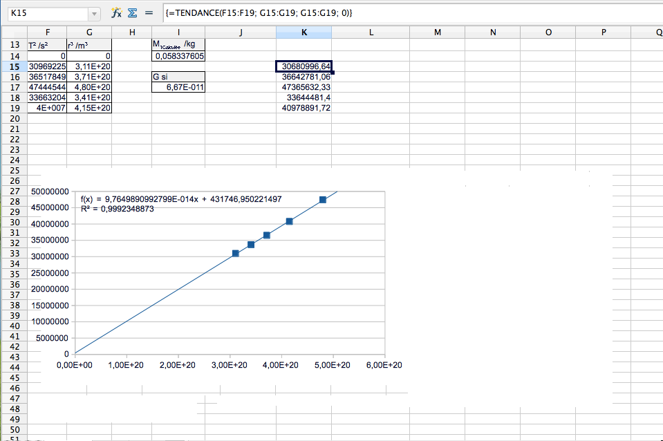 Open Office Org - Courbe de tendance linéaire par Jobris1999 ...