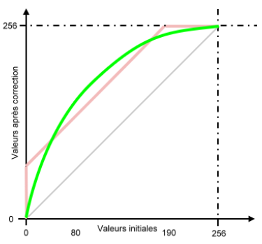 Trouver l'équation d'une fonction par codageweb - page 1 - OpenClassrooms