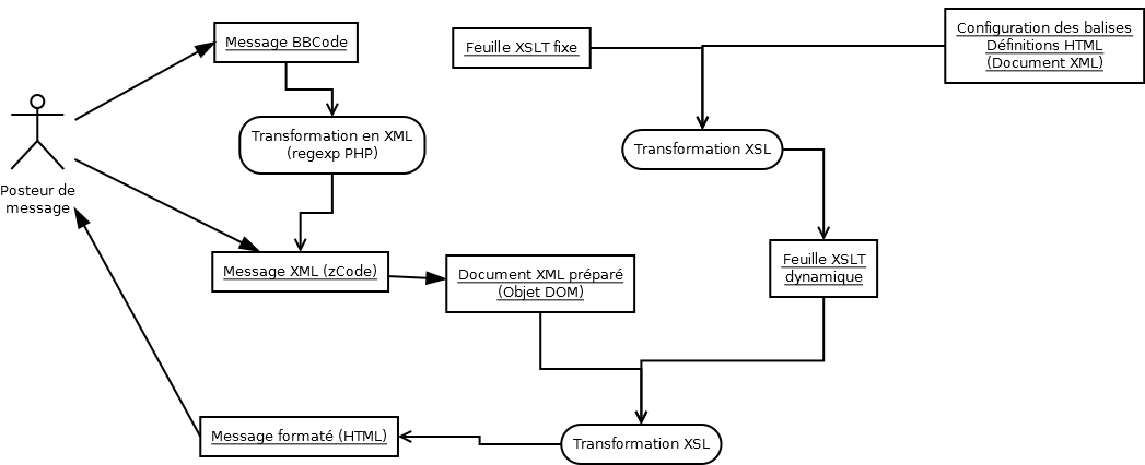 Transformer un XML en XSL avec XSL - Je me paume en chemin... par Darth ... Transformer un XML en XSL avec XSL - Je me paume en chemin... par Darth ...