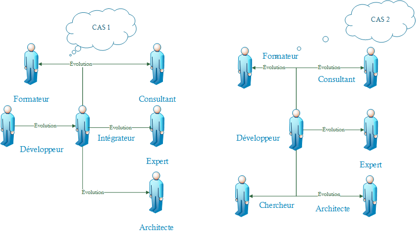 Perspective de carrière de développeur - Votre avis et évolution du ...