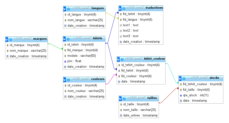 [Résolu] Structure base de données MySQL par gece - page 1 - OpenClassrooms
