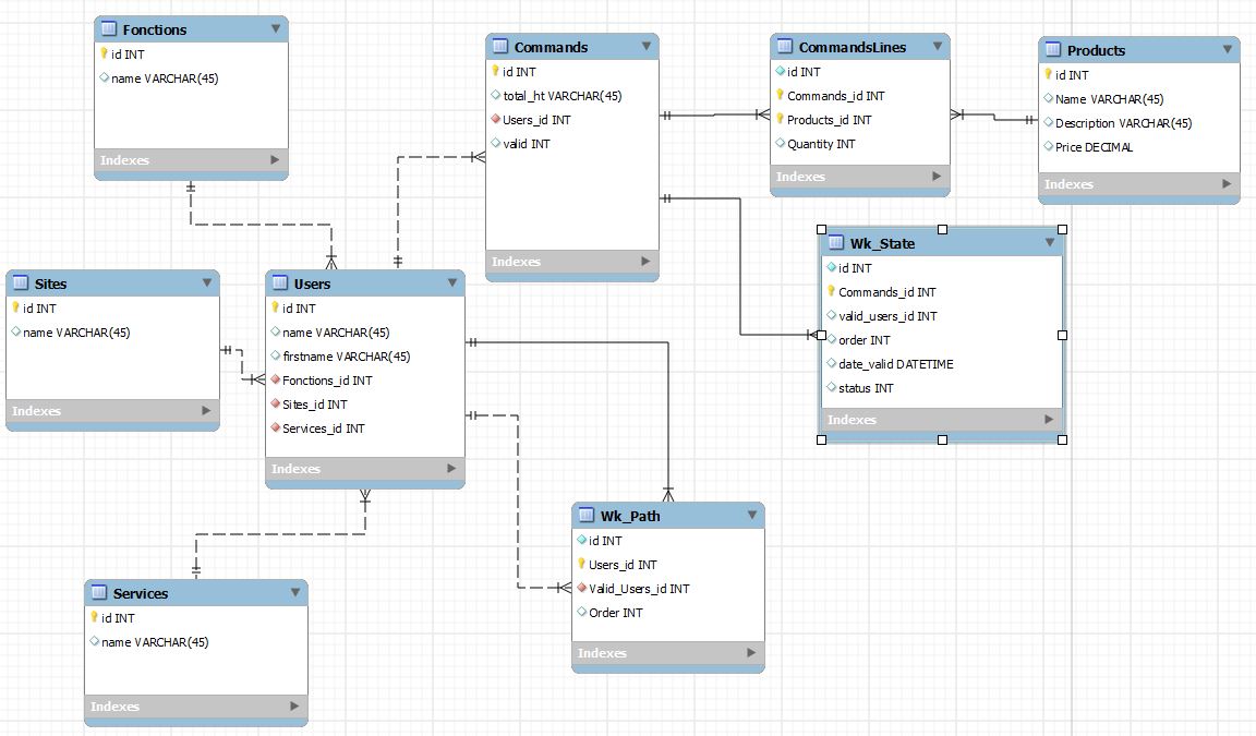 schema pour gestion commandes et workflow par one37 - OpenClassrooms